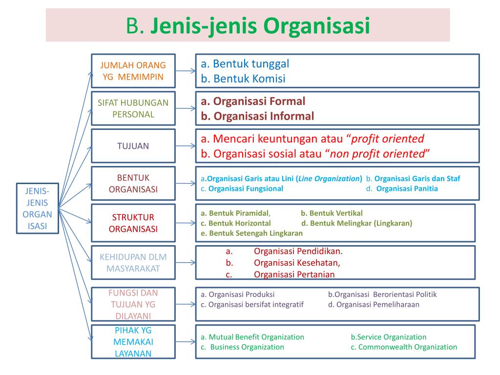 Jenis Jenis Organisasi Dalam Sistem Pengendalian Manajemen Riset | My ... Jenis Jenis Organisasi Dalam Sistem Pengendalian Manajemen Riset | My ...