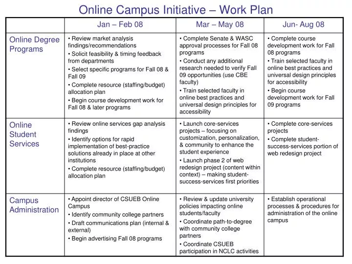 PPT - Online Campus Initiative – Work Plan PowerPoint Presentation ...