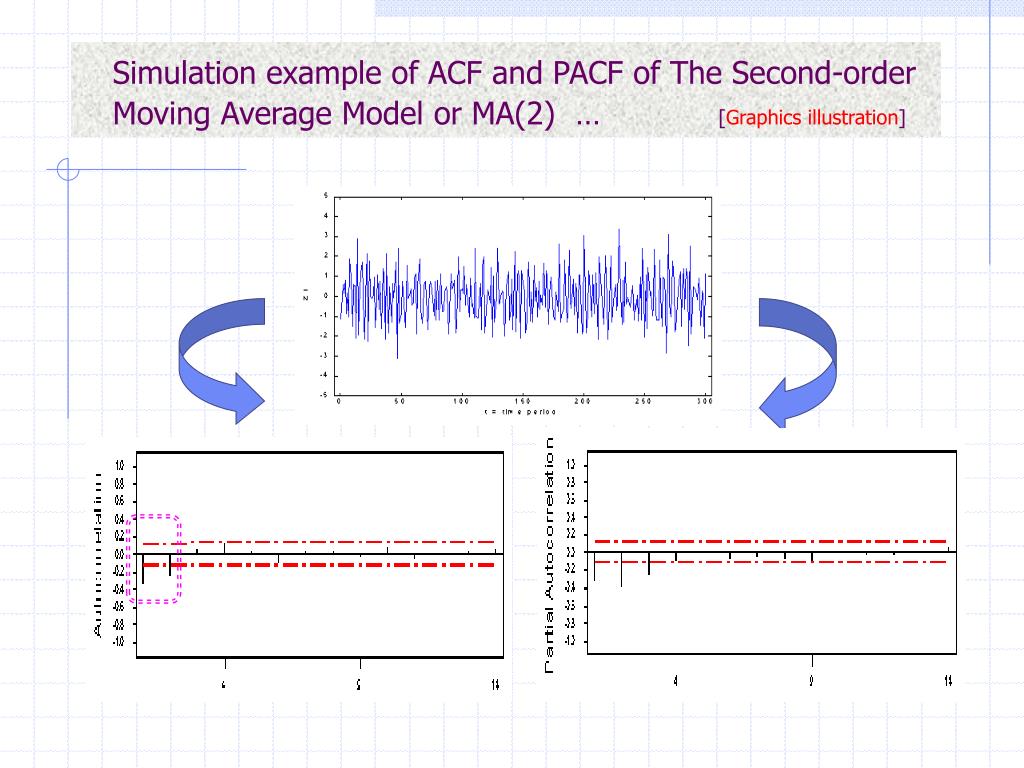 PPT - Teknik Peramalan: Materi minggu kedelapan PowerPoint Presentation ...