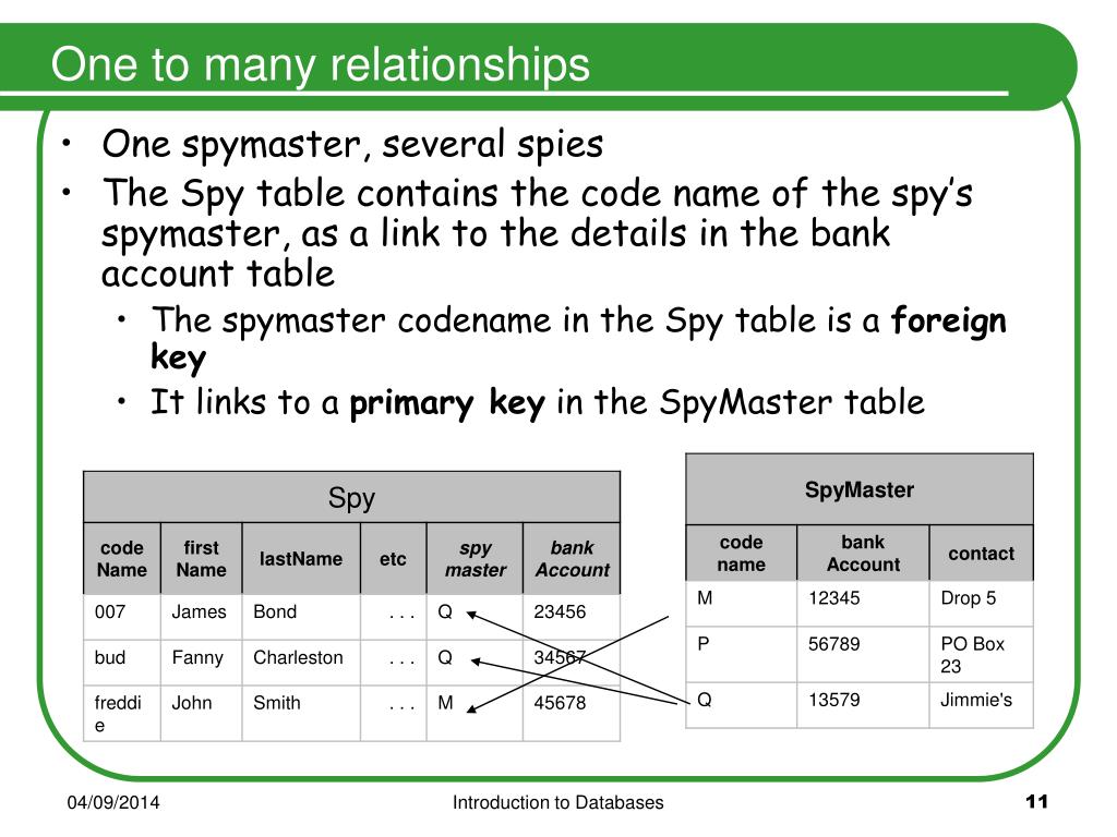 Ppt F27db Introduction To Database Systems Lecture 2 Using Relational Databases Powerpoint 5522