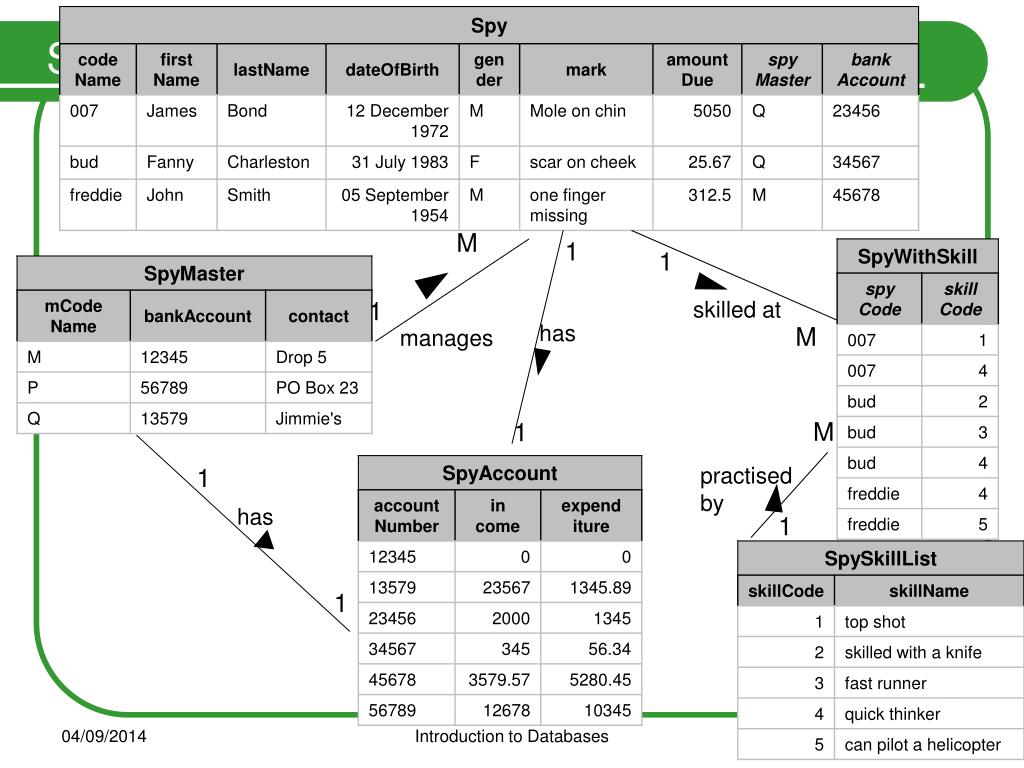 Ppt F27db Introduction To Database Systems Lecture 2 Using Relational Databases Powerpoint 4530