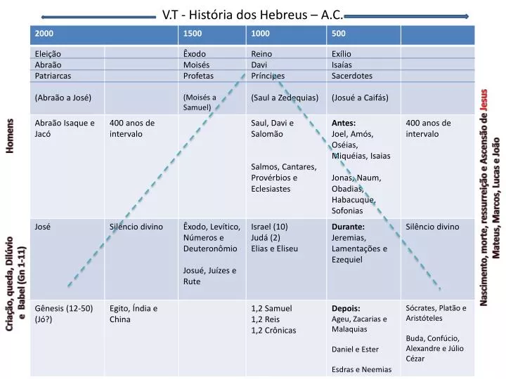 PPT - V.T - História dos Hebreus – A.C. PowerPoint Presentation, free ...