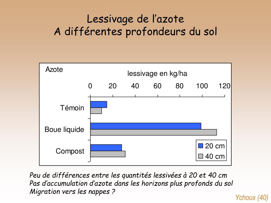 PPT - Conséquences des épandages sur la solution du sol et la nappe ...