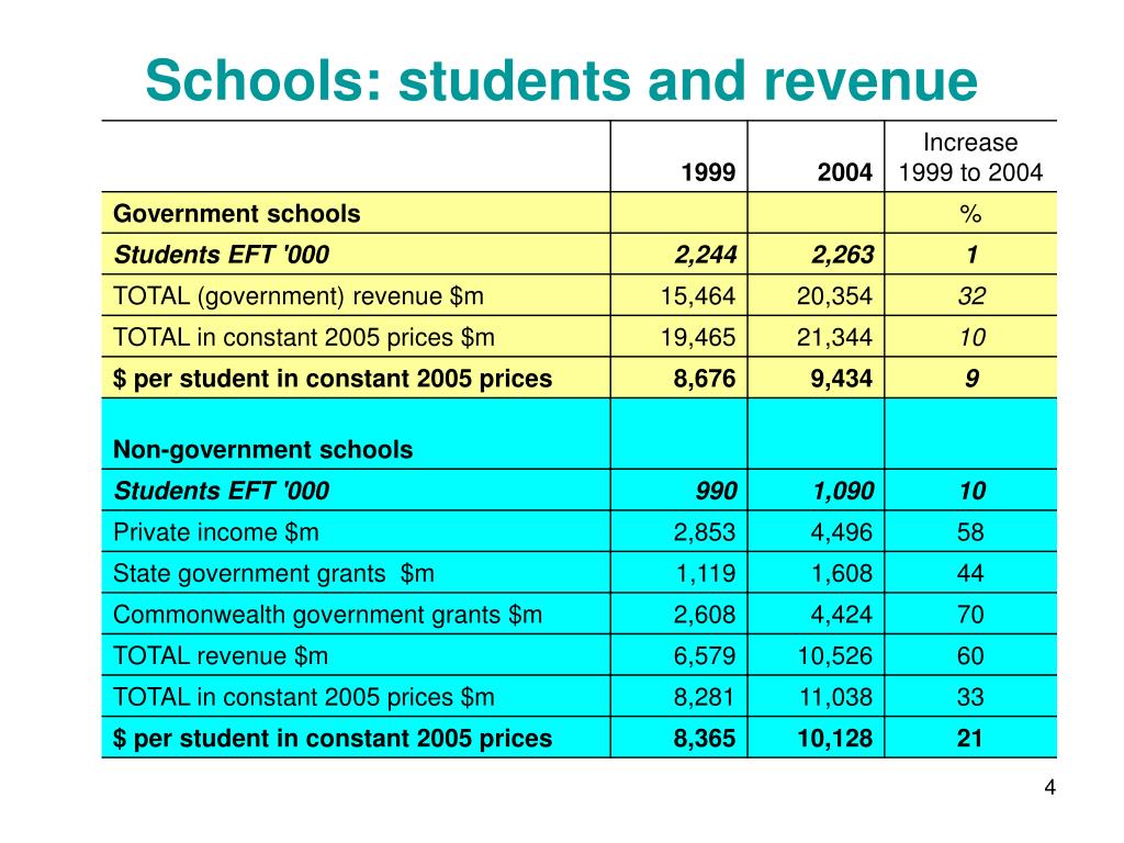 PPT - Spending on education and training: an update Gerald Burke CEET ...