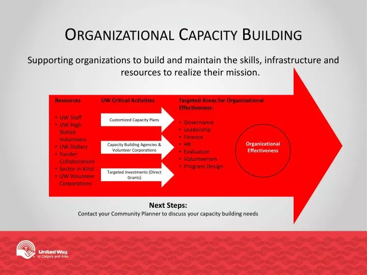 PPT - Organizational Capacity Building PowerPoint Presentation, free ...