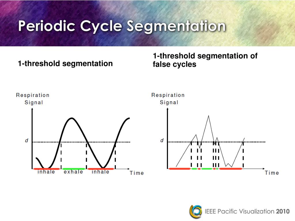 PPT - CycleStack : Inferring Periodic Behavior via Temporal Sequence ...