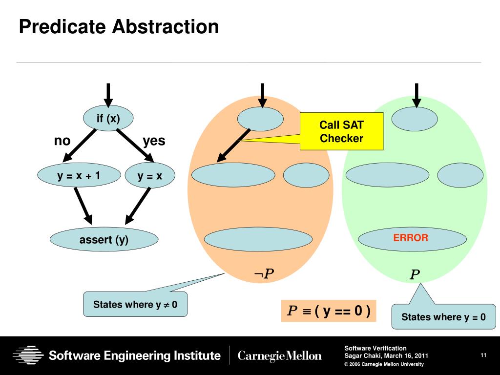 Ppt Software Verification Using Predicate Abstraction And Iterative Refinement Part 1