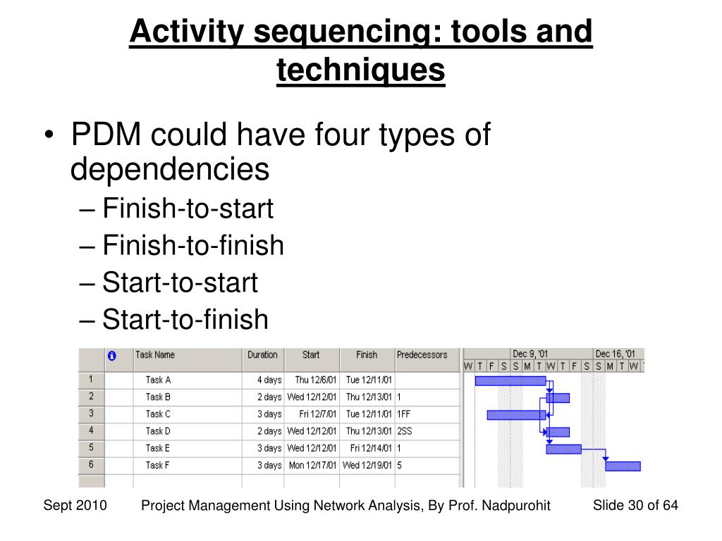 Ppt Project Management Using Network Analysis Powerpoint Presentation