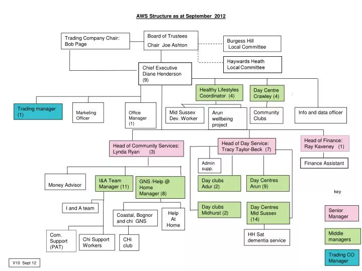 PPT - AWS Structure as at September 2012 PowerPoint Presentation, free ...