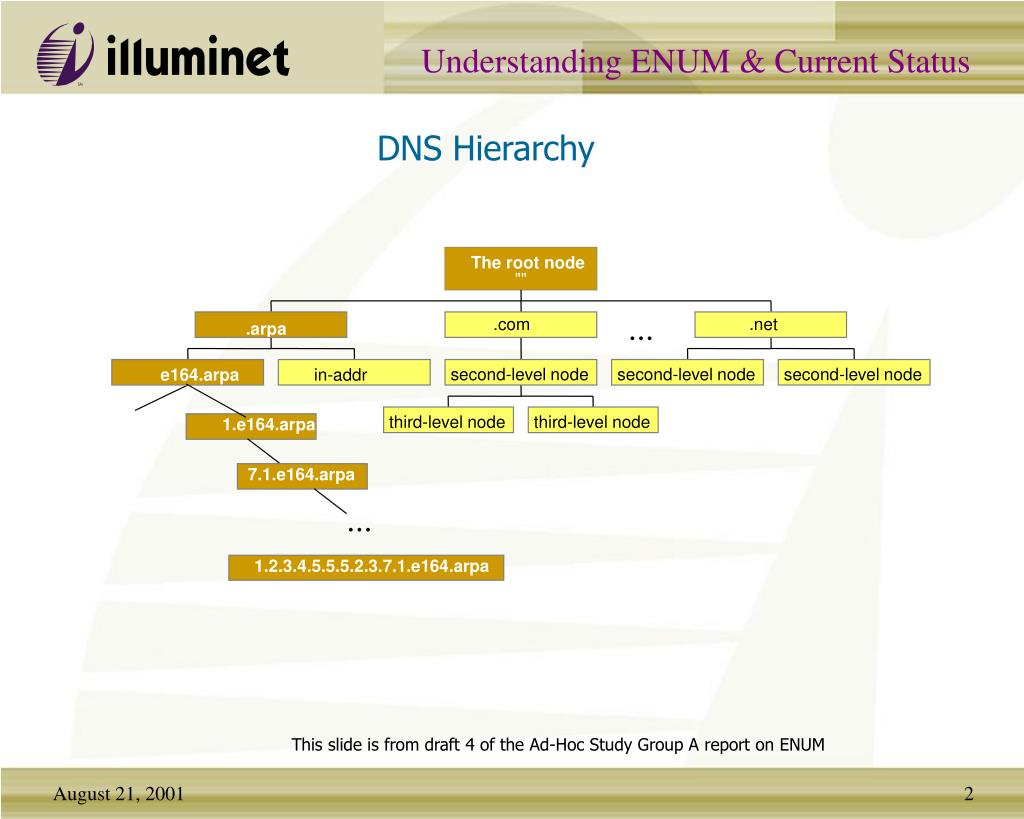 PPT - Understanding ENUM & Current Status PowerPoint Presentation - ID ...
