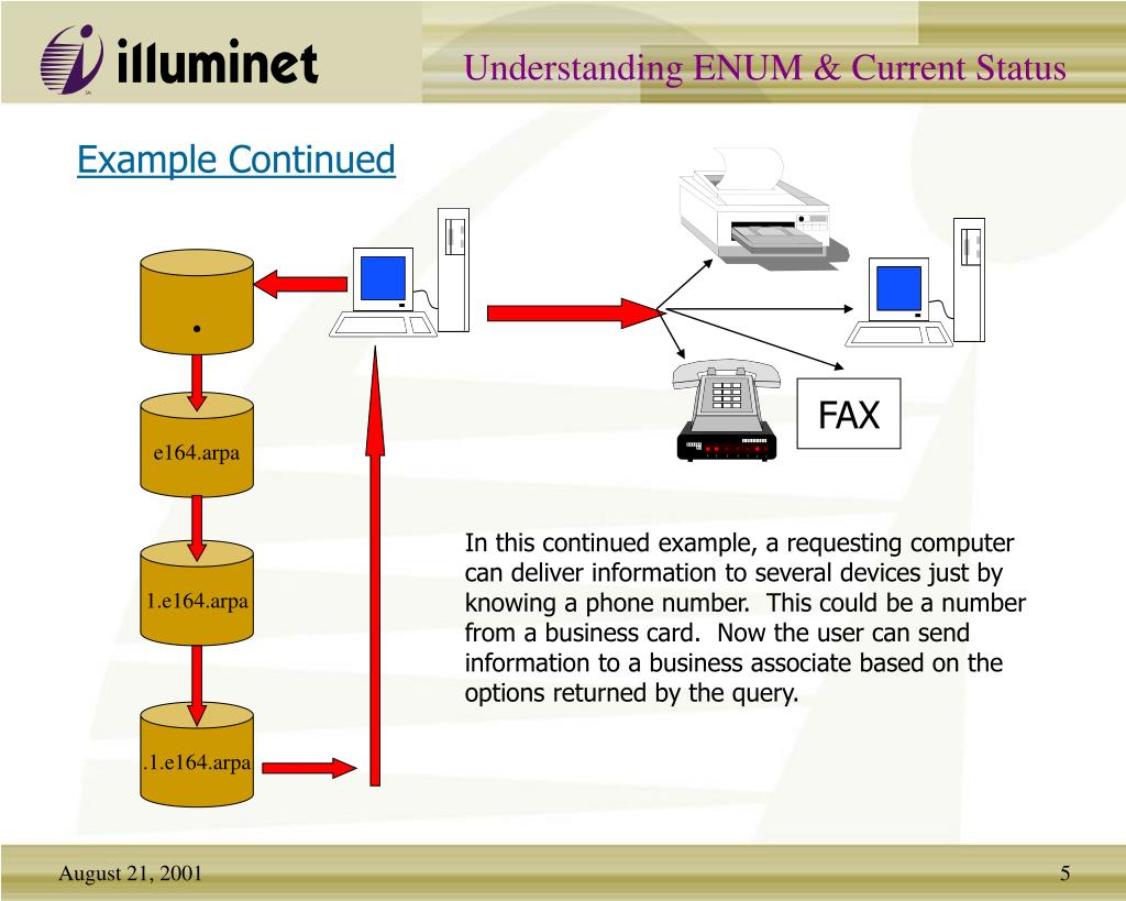 PPT - Understanding ENUM & Current Status PowerPoint Presentation - ID ...