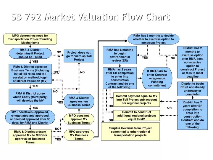 PPT - SB 792 Market Valuation Flow Chart PowerPoint Presentation, free ...