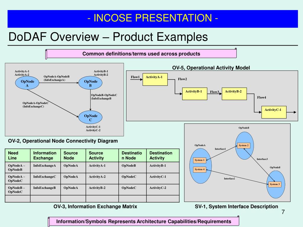 PPT Integrating DoDAF Into Systems Engineering Process PowerPoint PPT Integrating DoDAF Into Systems Engineering Process PowerPoint
