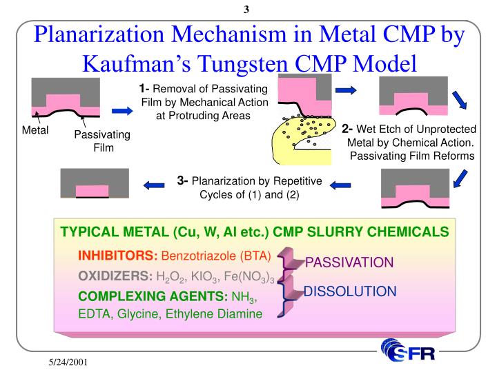 PPT - Role of Glycine in Chemical Mechanical Planarization (CMP) of ...