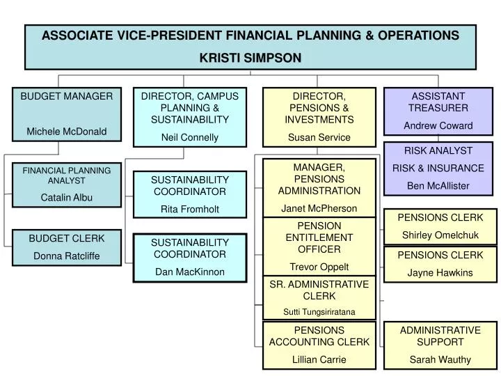 PPT - ASSOCIATE VICE-PRESIDENT FINANCIAL PLANNING & OPERATIONS KRISTI ...