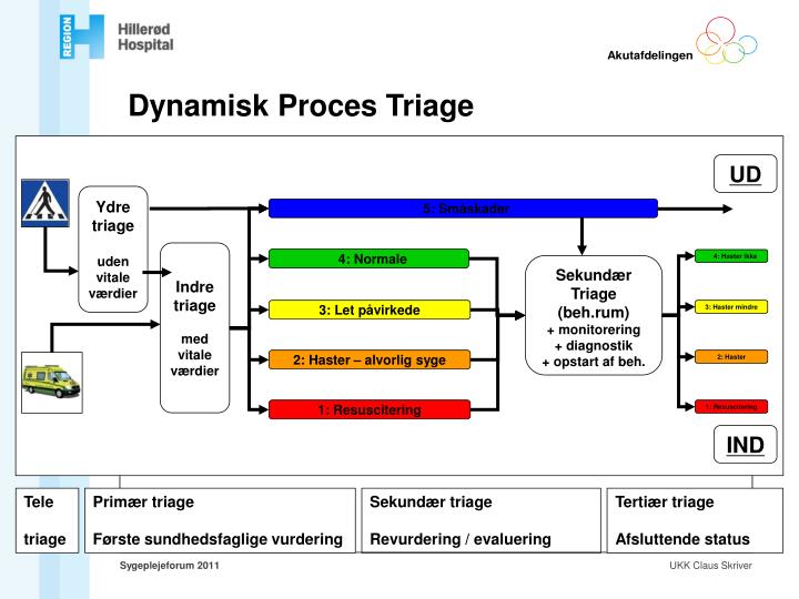 PPT - Procestriage som akutmedicinsk redskab PowerPoint Presentation ...
