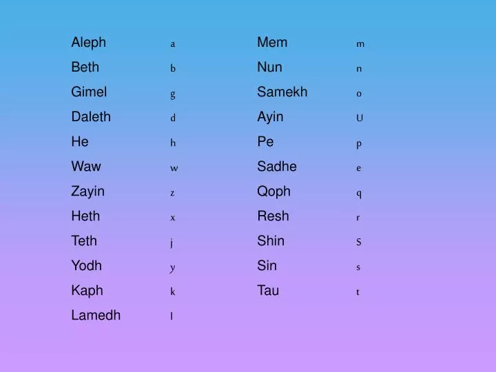 PPT - Aleph a Beth b Gimel g Daleth d He h Waw w Zayin z Heth x Teth j ...
