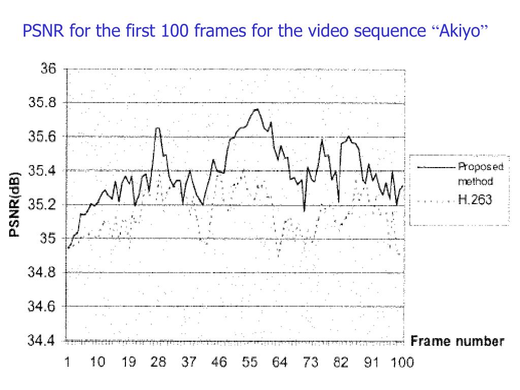 Ppt An Efficient Low Bit Rate Video Coding Algorithm Focusing On