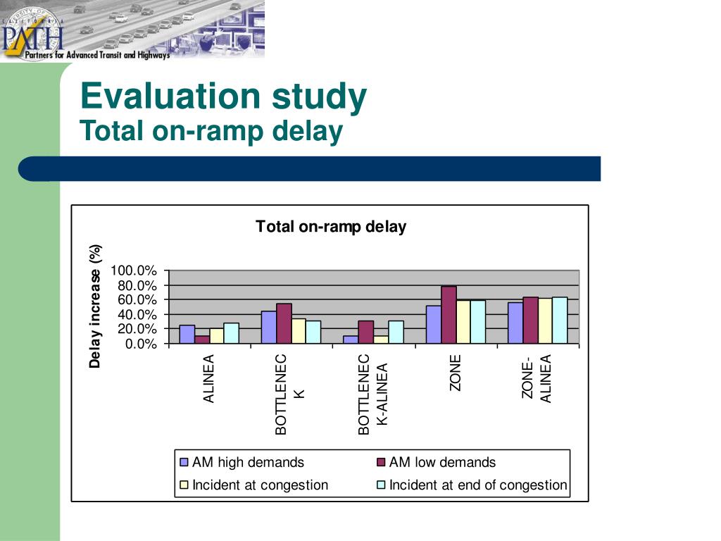 Ppt Performance Evaluation Of Adaptive Ramp Metering Algorithms In Paramics Simulation 8133