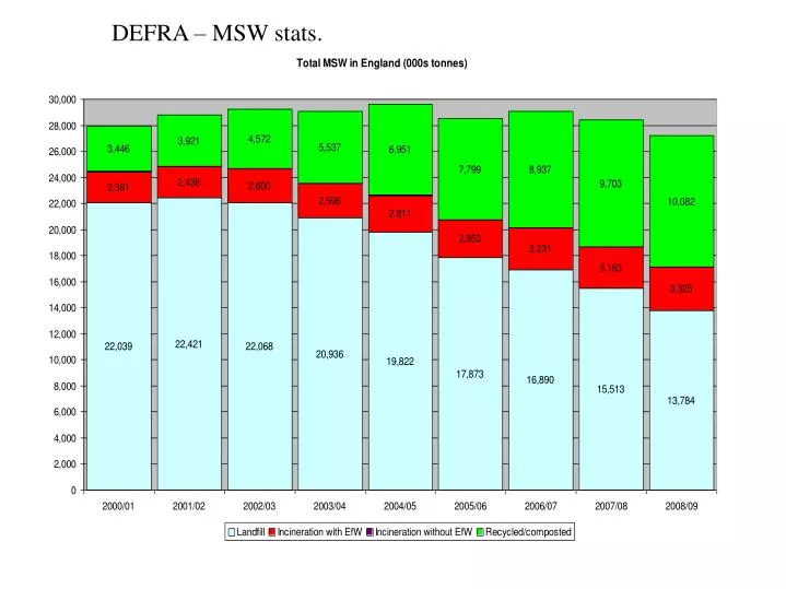 PPT - DEFRA – MSW stats. PowerPoint Presentation, free download - ID ...