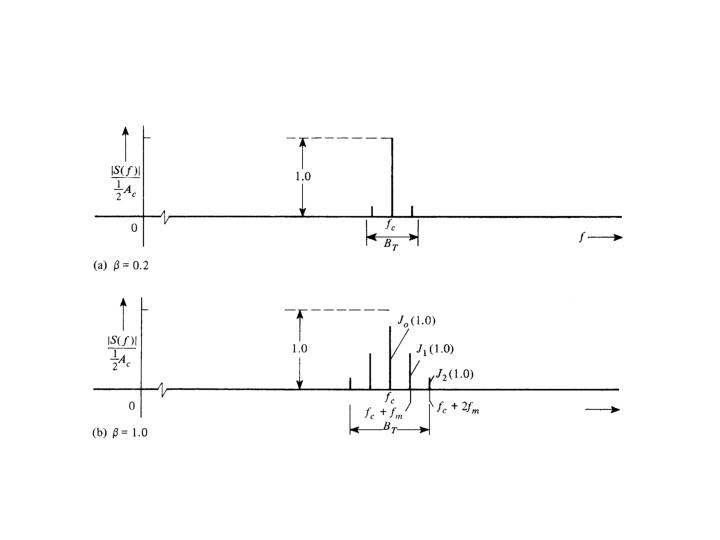 PPT - NARROW-BAND FREQUENCY MODULATION PowerPoint Presentation - ID:3944345