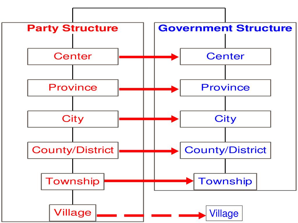 PPT - China: Institutions of Government PowerPoint Presentation, free ...