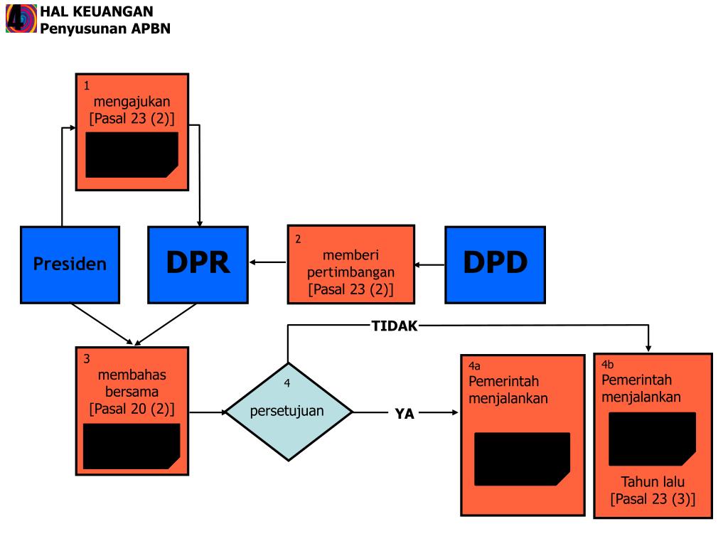 PPT - SIKLUS ANGGARAN NEGARA DI INDONESIA PowerPoint Presentation, free ...