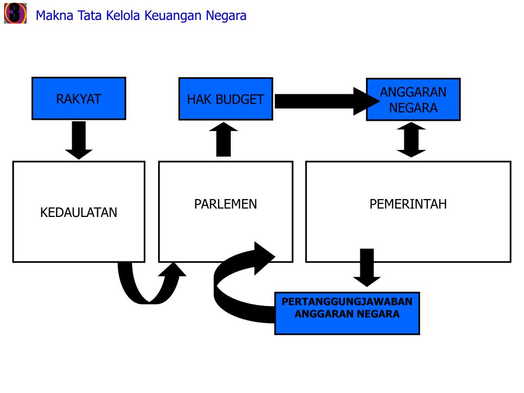 PPT - SIKLUS ANGGARAN NEGARA DI INDONESIA PowerPoint Presentation, free ...