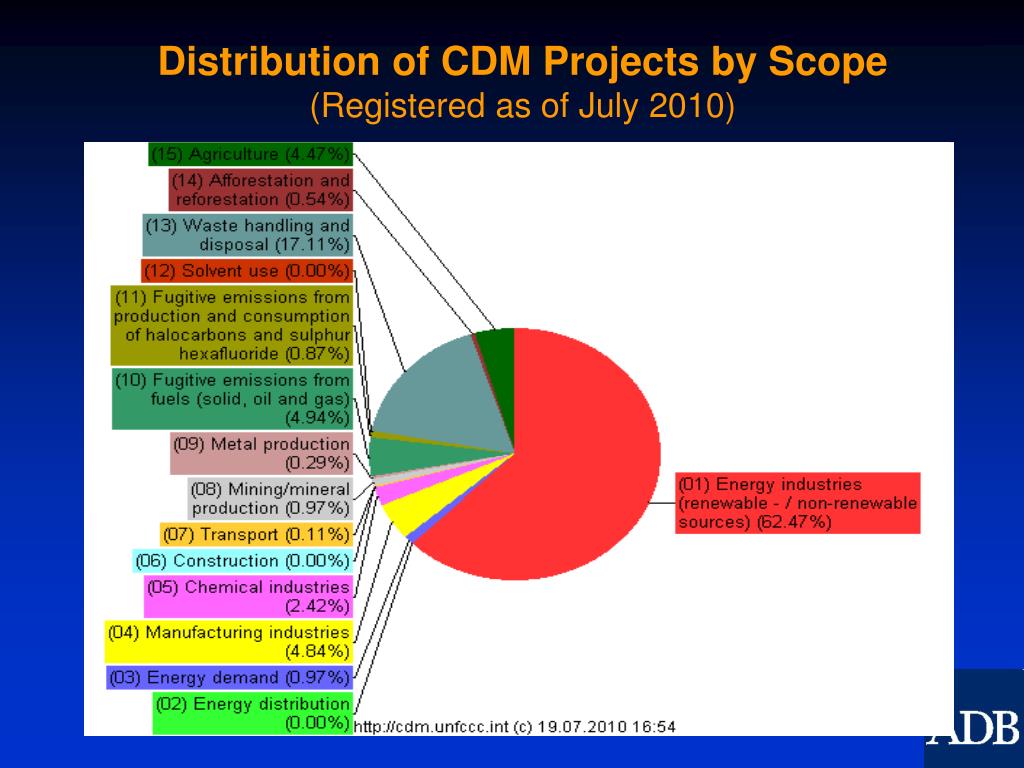 PPT - “ Making the Carbon Market work for Development Finance ...