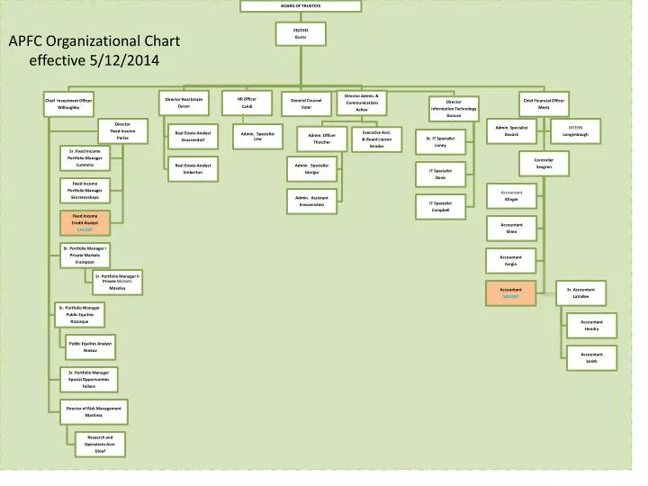 PPT - APFC Organizational Chart effective 5/12/2014 PowerPoint ...