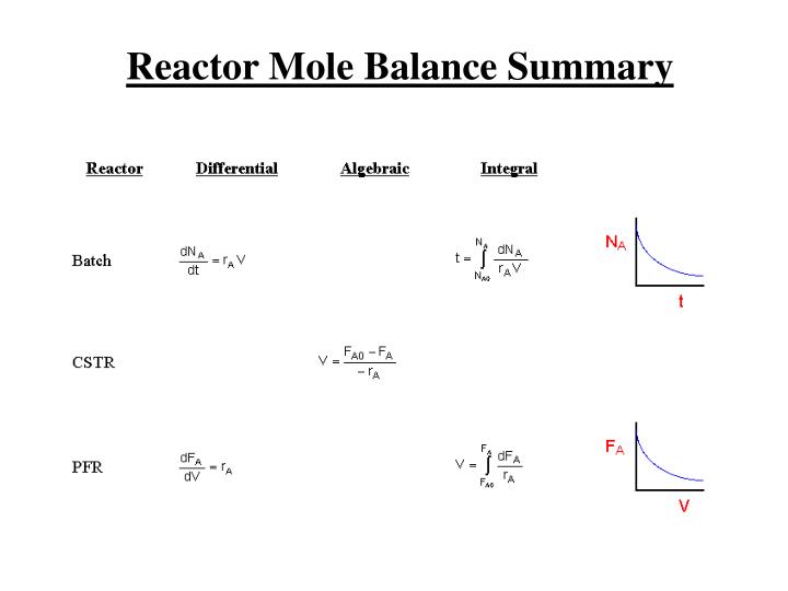 PPT - Mole balance for chemical reaction engineering (Design Equations ...