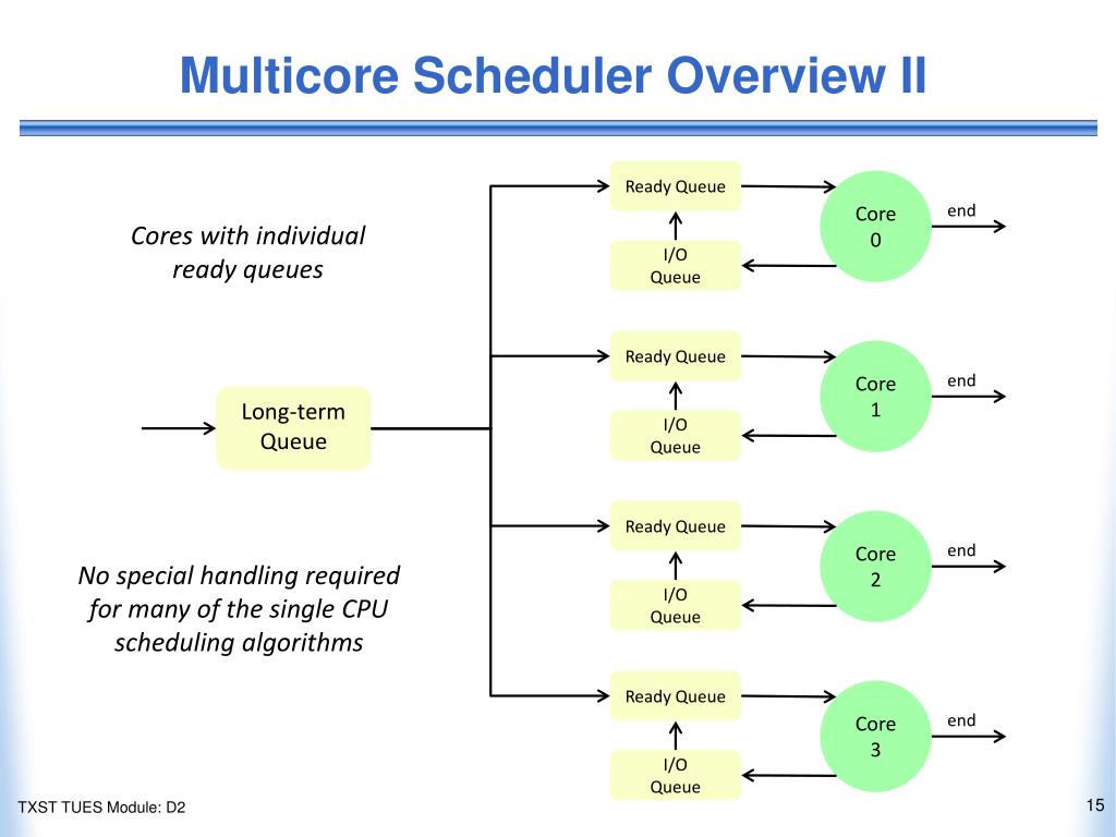 Ppt Task Orchestration Scheduling And Mapping On Multicore Systems Powerpoint Presentation