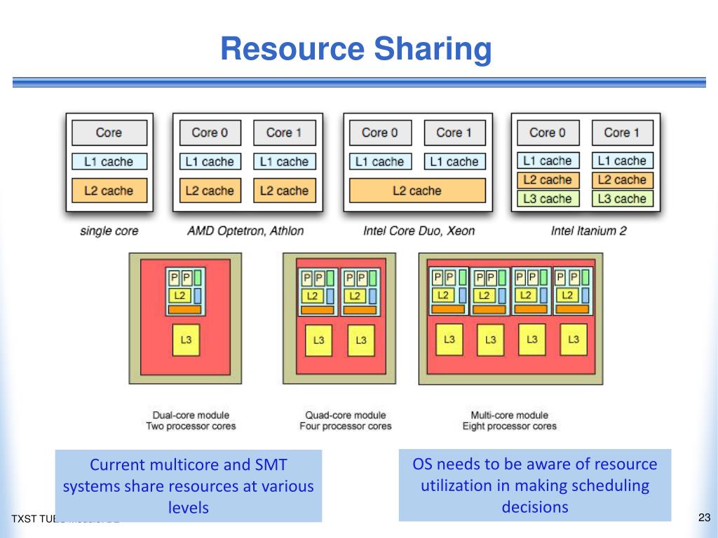 Ppt Task Orchestration Scheduling And Mapping On Multicore Systems Powerpoint Presentation
