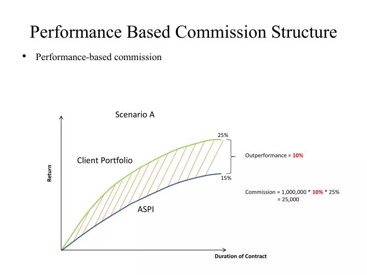 PPT - Performance Based Commission Structure PowerPoint Presentation, free download - ID:3956689