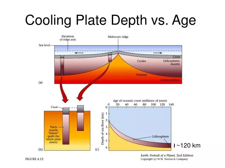 PPT - Cooling Plate Depth vs. Age PowerPoint Presentation, free ...