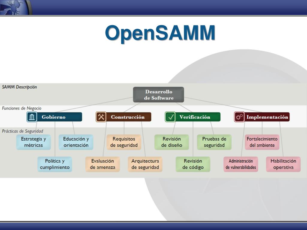 PPT - Seguridad en el Ciclo de Vida de Desarrollo PowerPoint ...