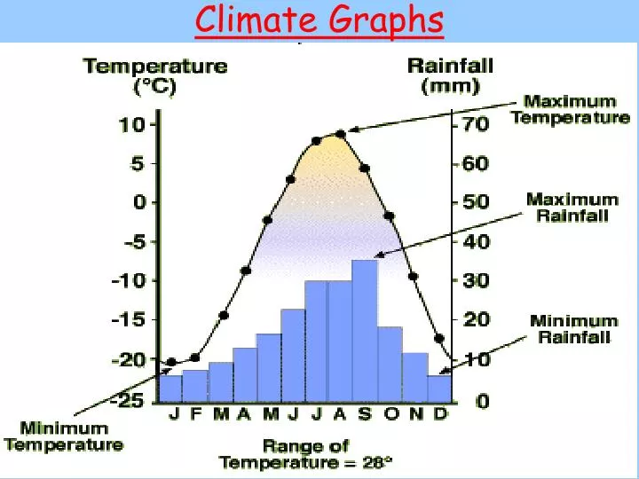 PPT - Climate Graphs PowerPoint Presentation, free download - ID:3958386
