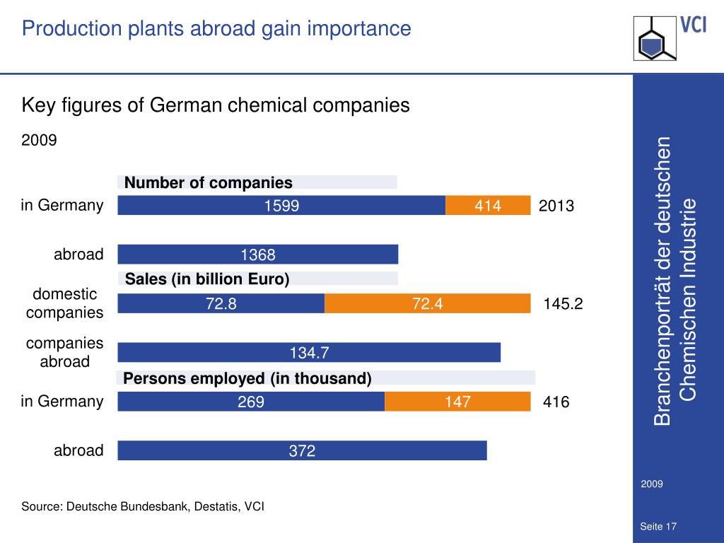 PPT - German Chemical and pharmaceutical Industry PowerPoint ...