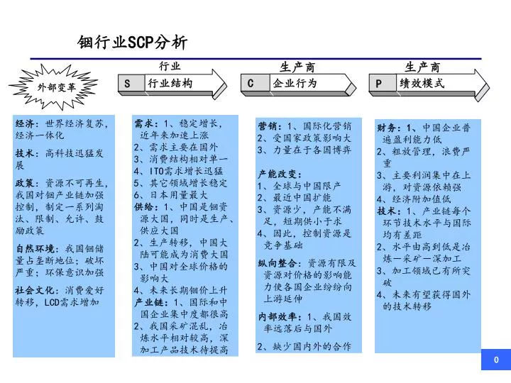 PPT - é“Ÿè¡Œä¸š SCP åˆ†æž PowerPoint Presentation, free download - ID ...