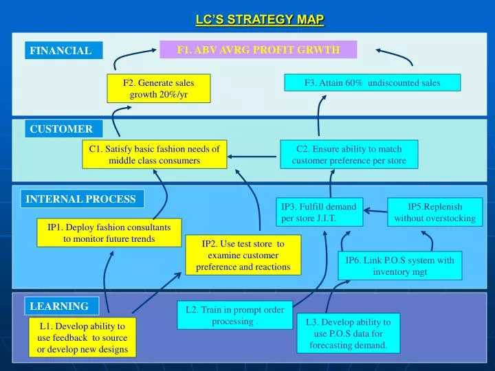 PPT - LCâ€™S STRATEGY MAP PowerPoint Presentation, free download - ID ...