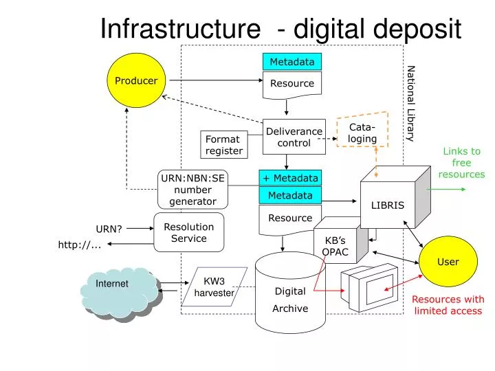 PPT - Infrastructure - digital deposit PowerPoint Presentation, free ...