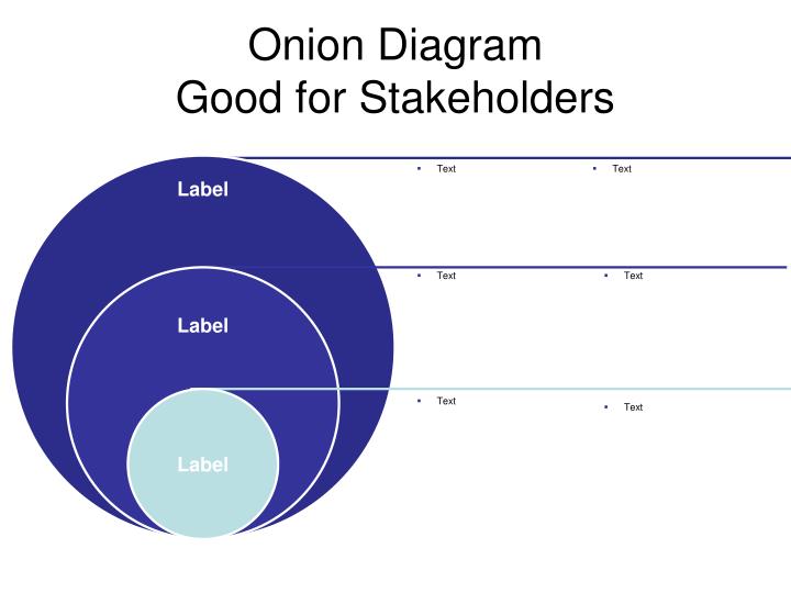 PPT - Onion Diagram Good for Stakeholders PowerPoint Presentation - ID ...