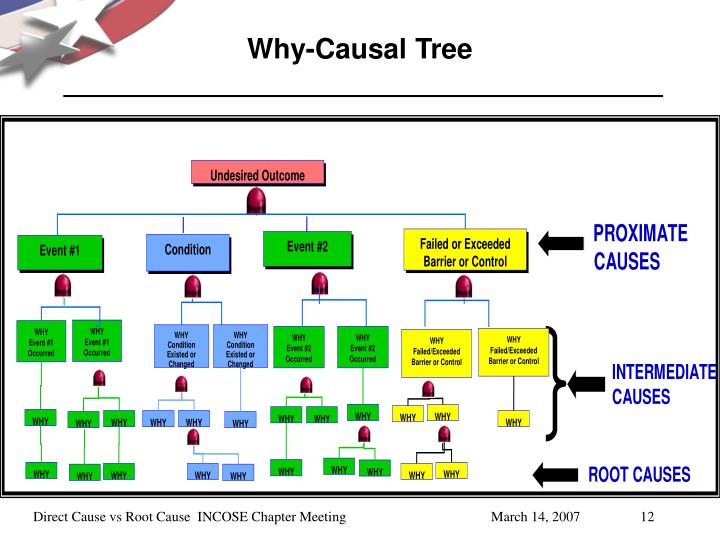 PPT - Direct Cause vs Root Cause â€œA Problem Solving Conceptâ€ INCOSE ...