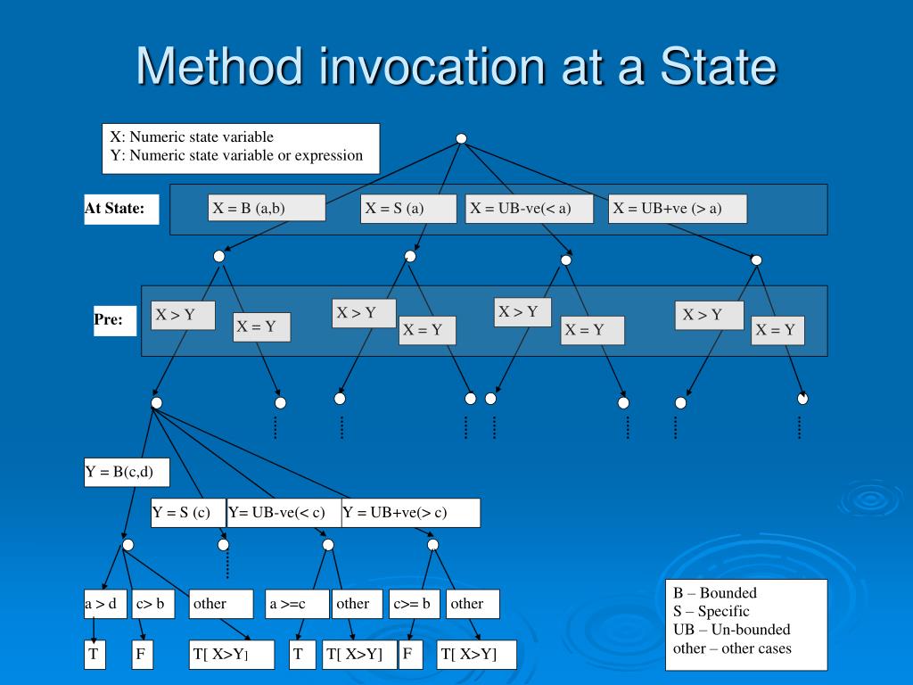 Ppt Automated Object’s Statechart Generation And Testing From Class Method Contracts 1988