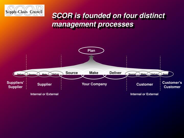 PPT - Supply Chain Council & Supply Chain Operations Reference (SCOR ...