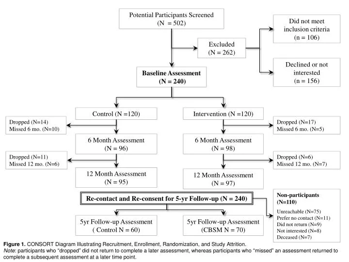 PPT - Potential Participants Screened (N = 502) PowerPoint Presentation ...