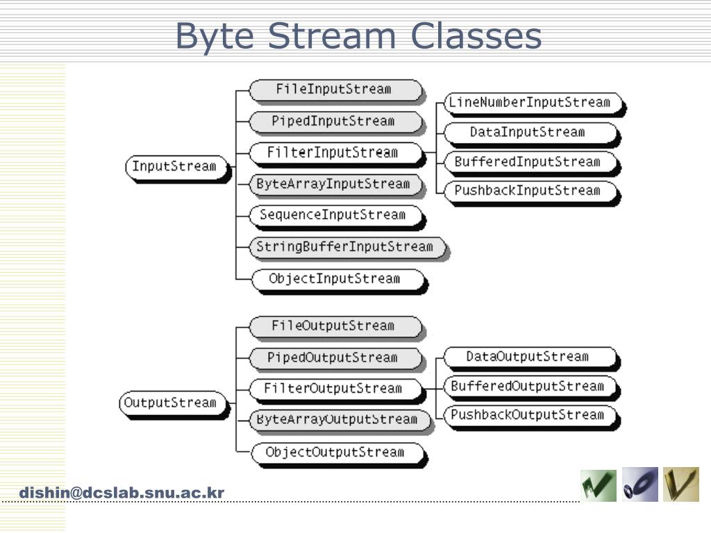 Ppt Java Programming Language 3 Inputoutput Stream †Powerpoint Presentation Id3970973