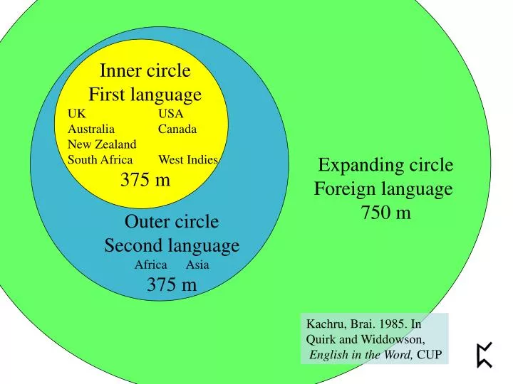 PPT - Inner circle First language UK USA Australia Canada New Zealand ...