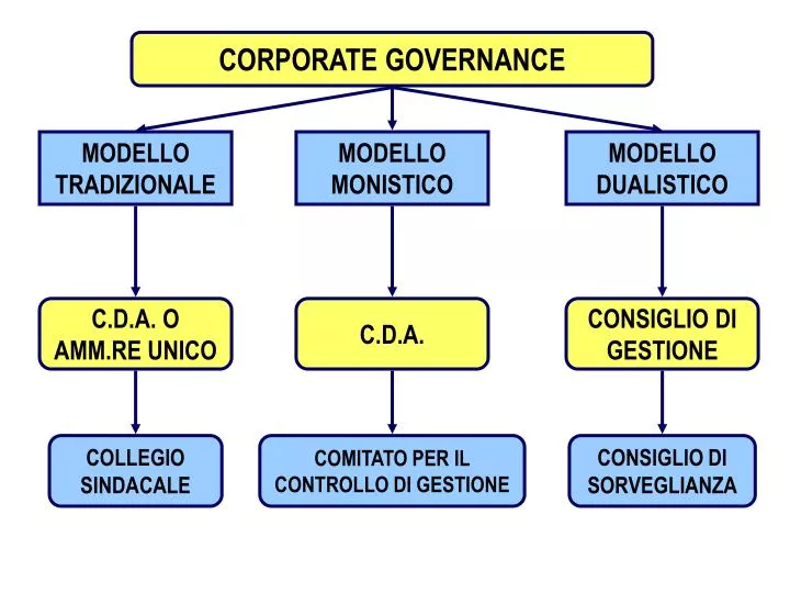 PPT - CORPORATE GOVERNANCE PowerPoint Presentation, free download - ID ...