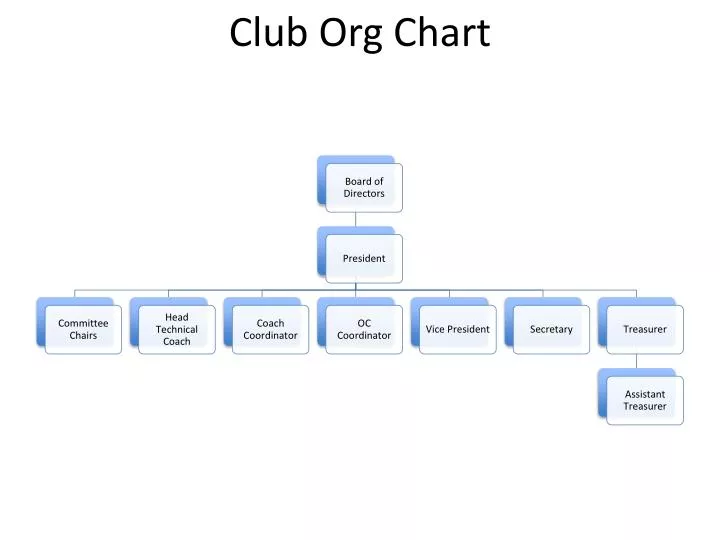 PPT - Club Org Chart PowerPoint Presentation, free download - ID:3973503